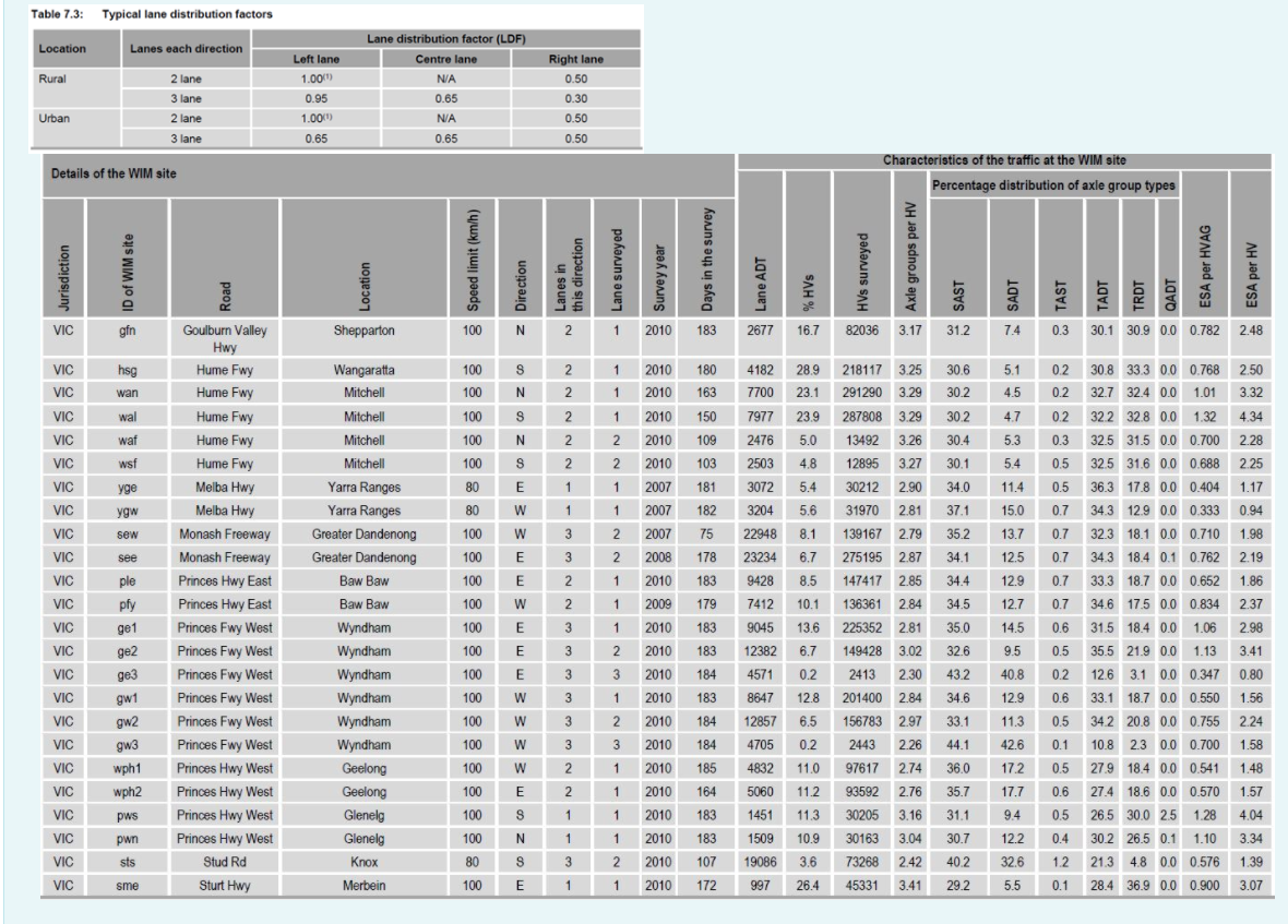 Solved Calculate the design traffic information, Not and | Chegg.com