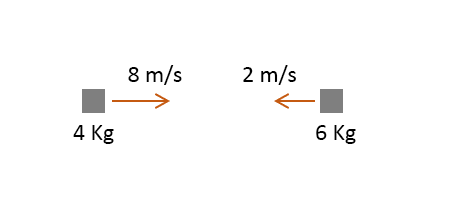 Solved In a one dimensional collision, a 4 Kg object and 6 | Chegg.com