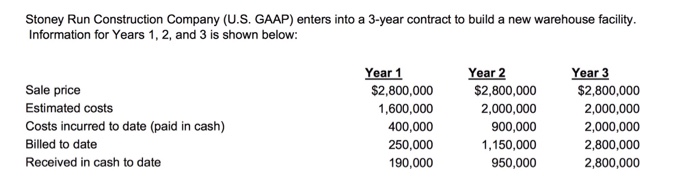 Solved Stoney Run Construction Company (U.S. GAAP) enters | Chegg.com