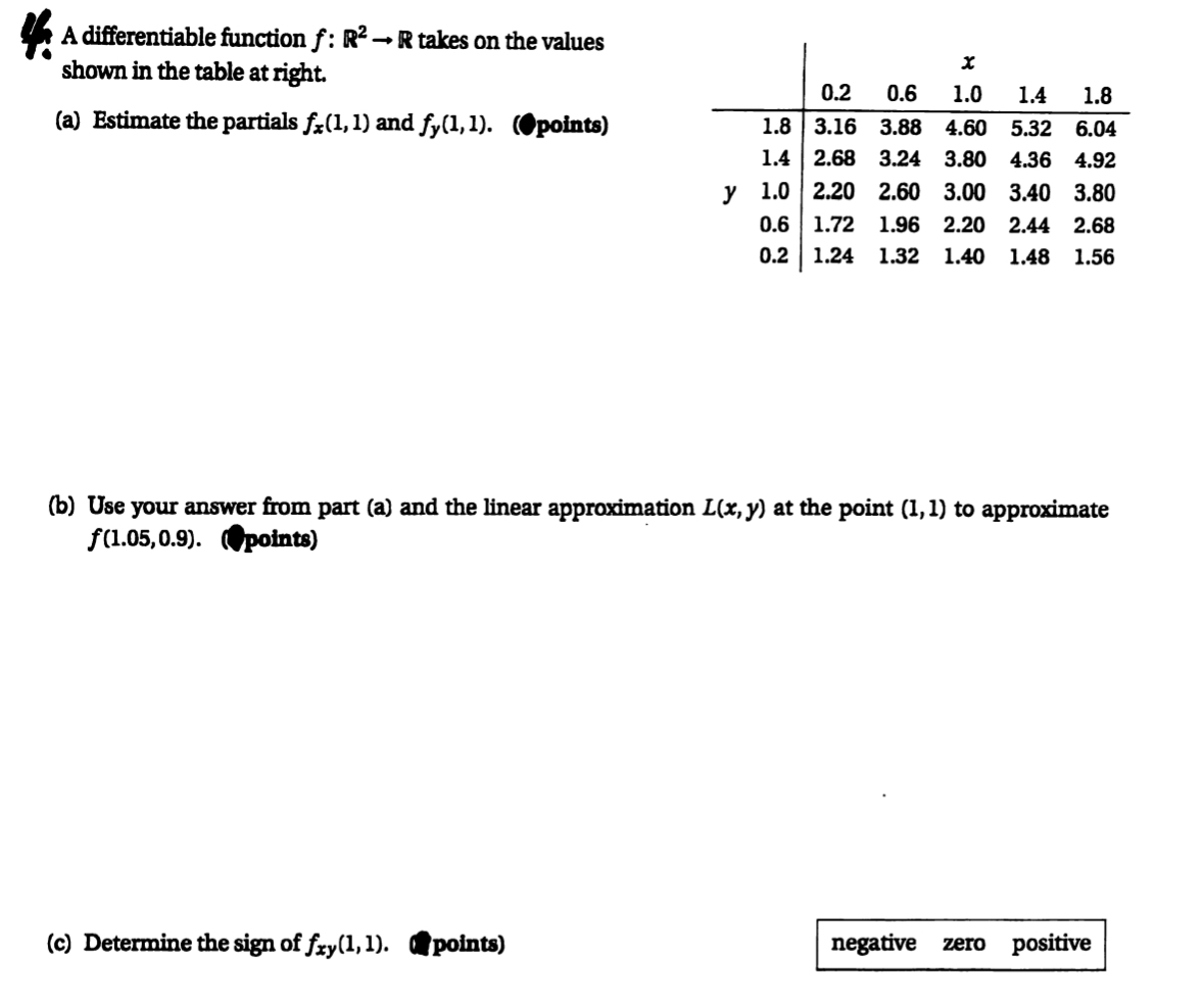 Solved A differentiable function f:R2→R takes on the values | Chegg.com