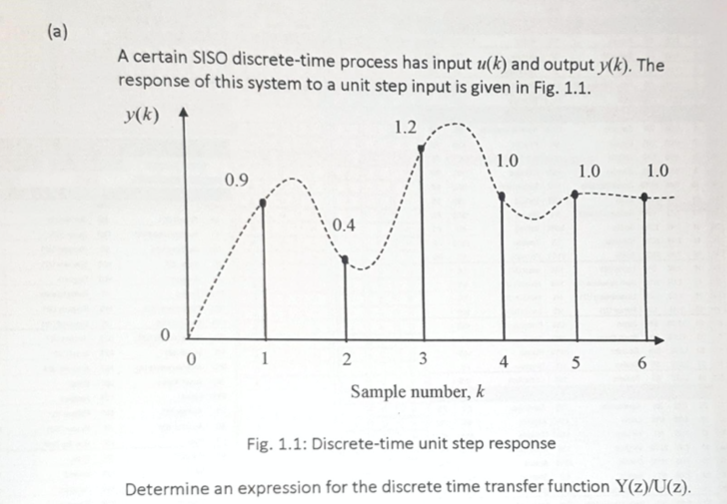 Solved A certain SISO discrete-time process has input u(k) | Chegg.com