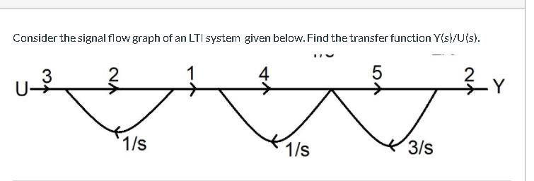 Solved Consider the signal flow graph of an LTI system given | Chegg.com