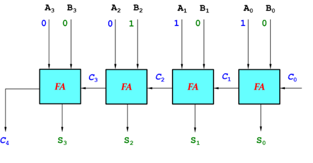 Solved Add 3 and 4 using Four-bit Adder, where 3 = 0011 (A), | Chegg.com