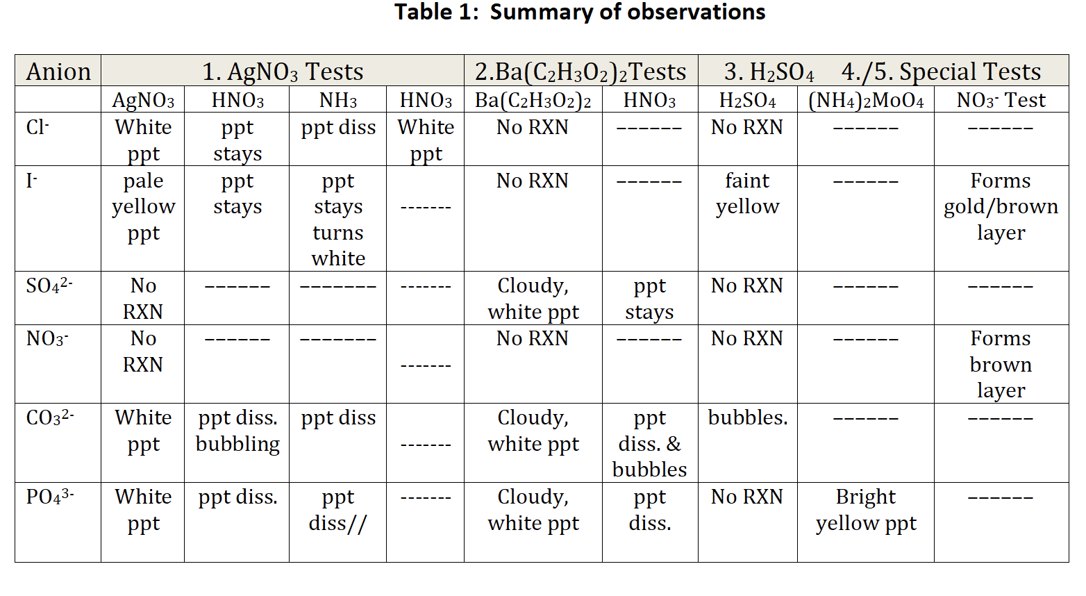 Solved Table 1: Summary of observations 3. H2SO4 4./5. | Chegg.com