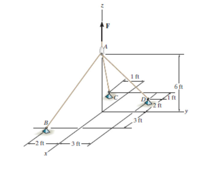 Solved Determine The Greatest Force F That Can Be Applied