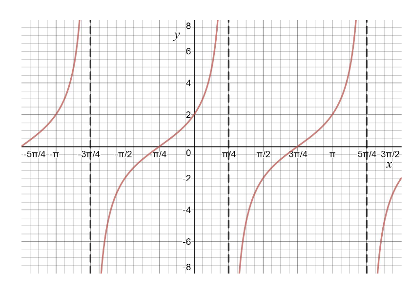 Solved For each graph shown below, write a function that has | Chegg.com