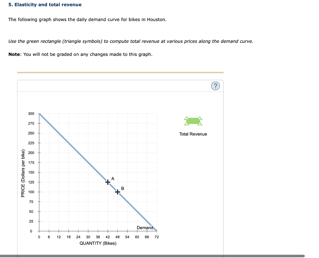 Solved 5. Elasticity and total revenue The following graph | Chegg.com