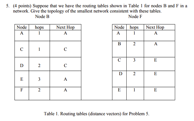 Solved 5. (4 points) Suppose that we have the routing tables | Chegg.com