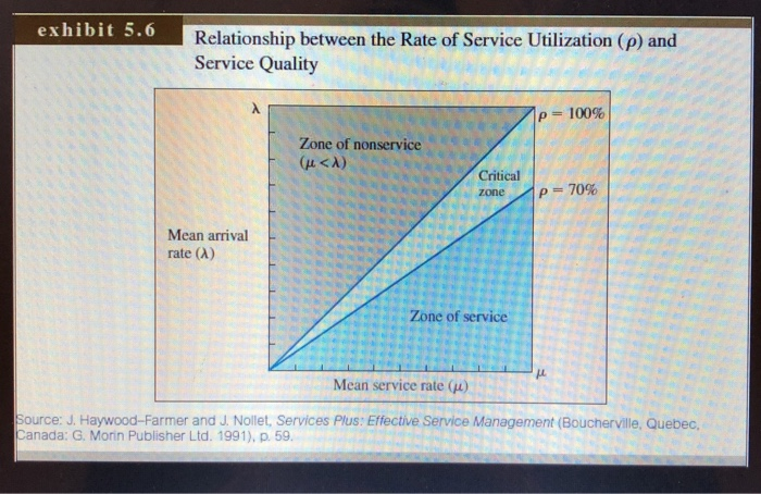 Solved exhibit 5.6 Relationship between the Rate of Service | Chegg.com