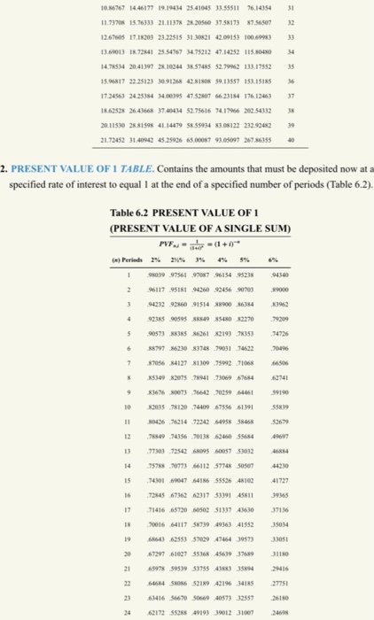 Solved INTEREST TABLES AND THEIR CONTENTS . FUTURE VALUE OF | Chegg.com