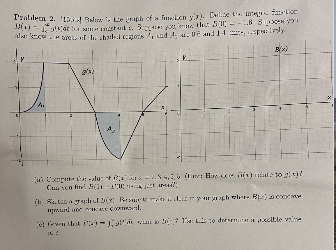 Solved Problem 2. [15pts] Below is the graph of a function | Chegg.com