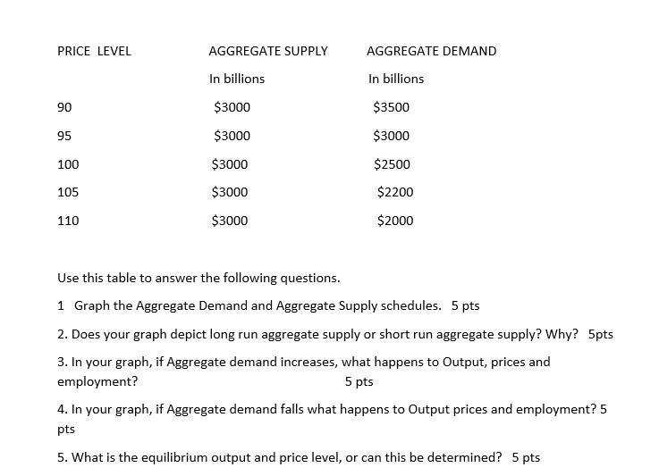 Solved PRICE LEVEL AGGREGATE SUPPLY AGGREGATE DEMAND In | Chegg.com