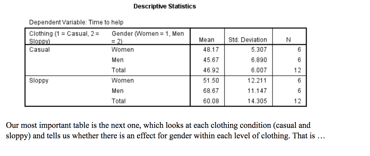 Descriptive Statistics Dependent Variable: Time to | Chegg.com