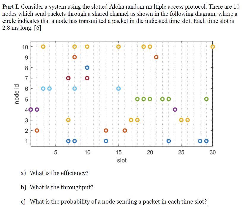 Solved Part I: Consider a system using the slotted Aloha | Chegg.com