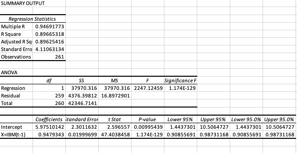 Solved SUMMARY OUTPUT \begin{tabular}{l|r|} \hline | Chegg.com