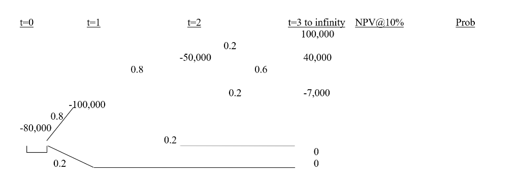 Need help with decision tree problem figuring. Thank | Chegg.com