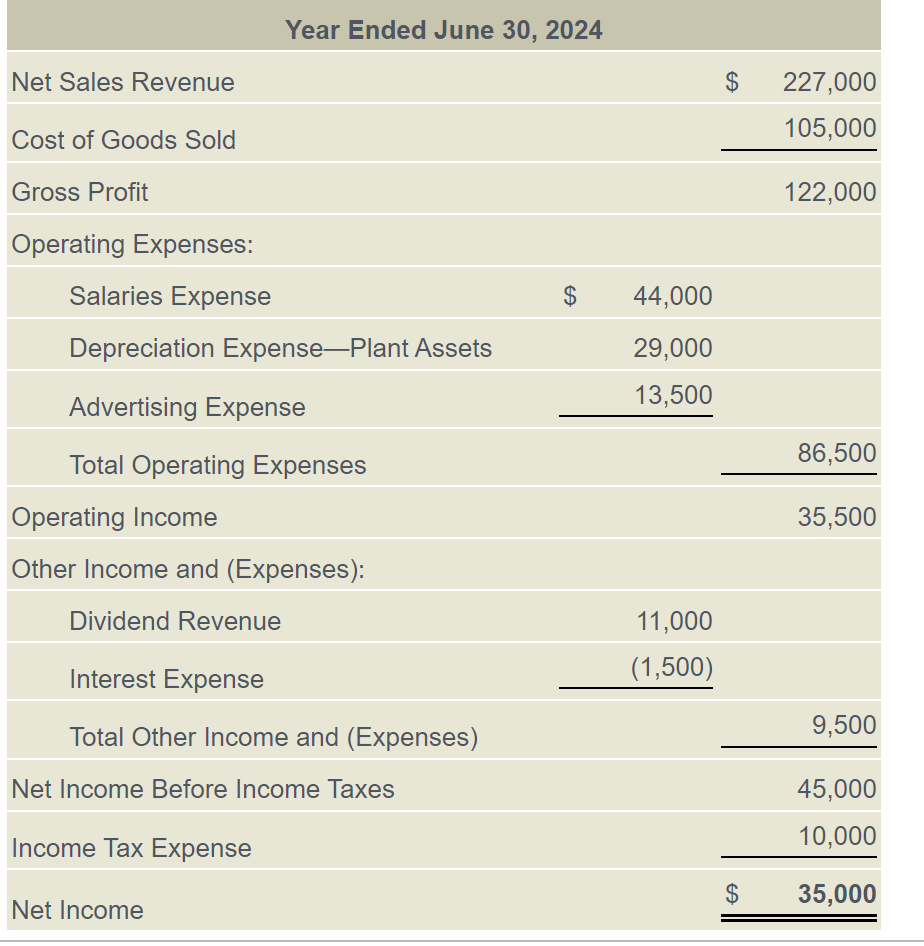 Solved The income statement and additional data of Four | Chegg.com