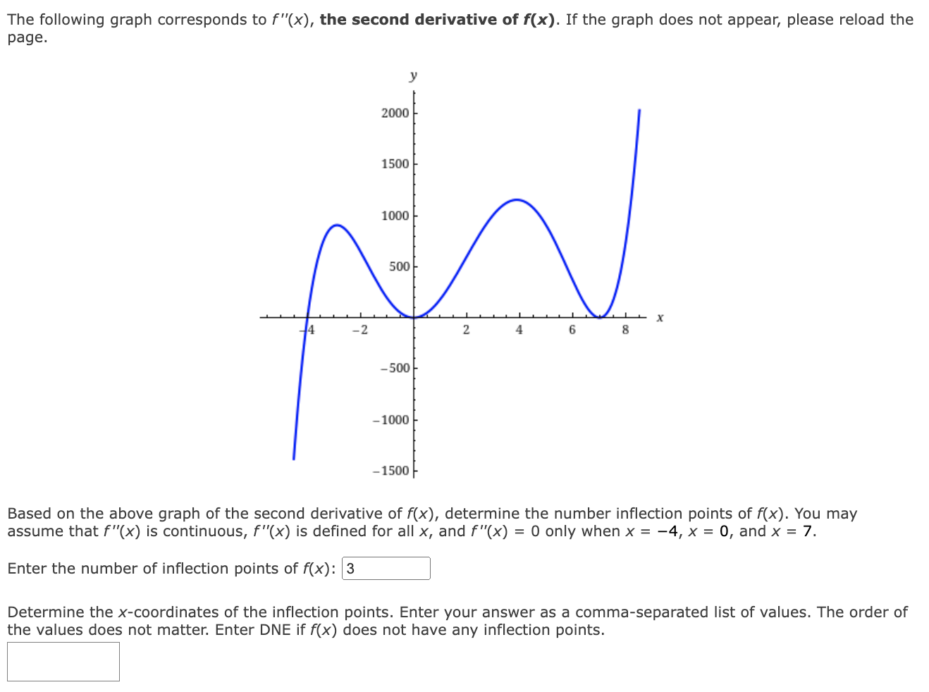 The following graph corresponds to f'(x), the second | Chegg.com
