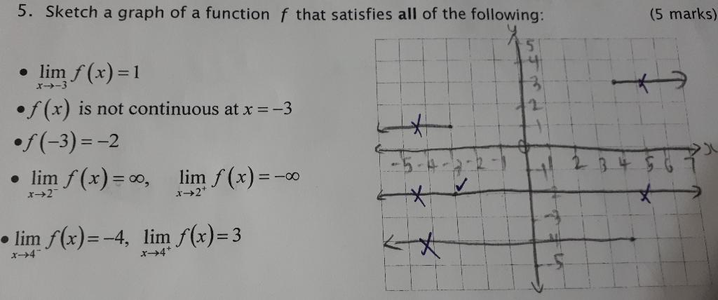 Solved 5. Sketch a graph of a function f that satisfies all | Chegg.com