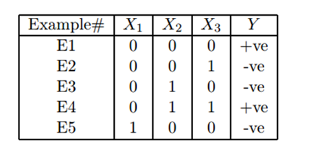 Solved Consider the training dataset given below. In this | Chegg.com