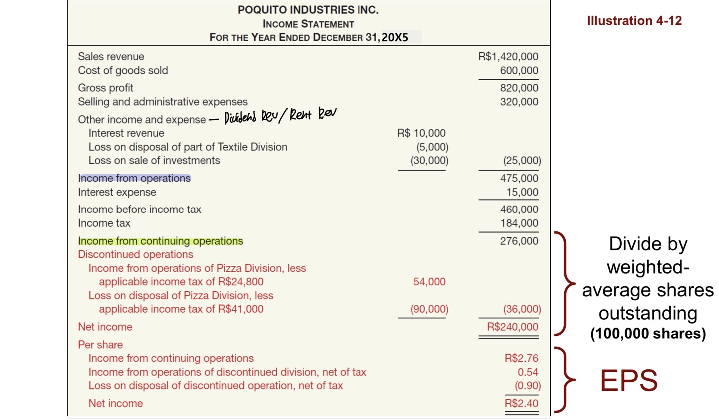 Solved According to the income statement, loss onThe | Chegg.com