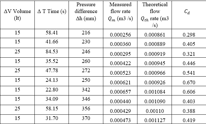 Plot the theoretical flow rate vs. measured flow rate | Chegg.com