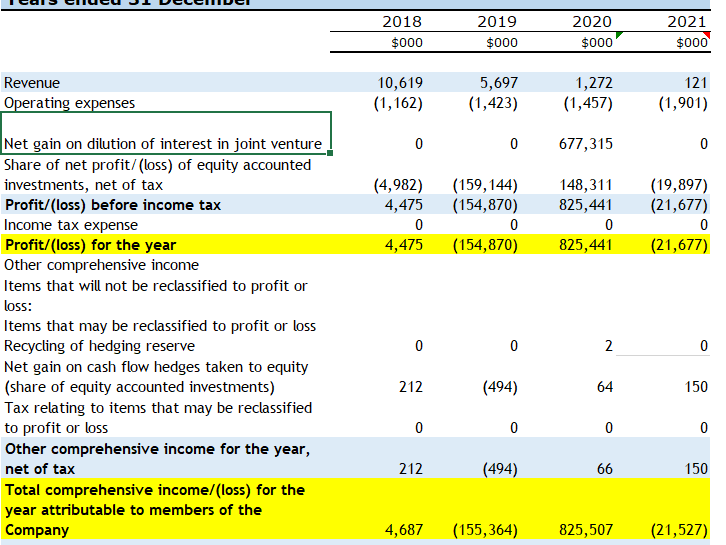 Equity Contributed equity Reserves Accumulated | Chegg.com