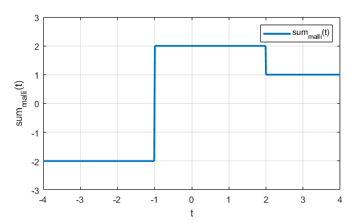 Solved The figure below shows the signal | Chegg.com