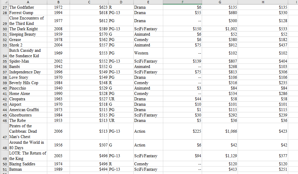 Solved Create a PivotTable for these data. Use the | Chegg.com