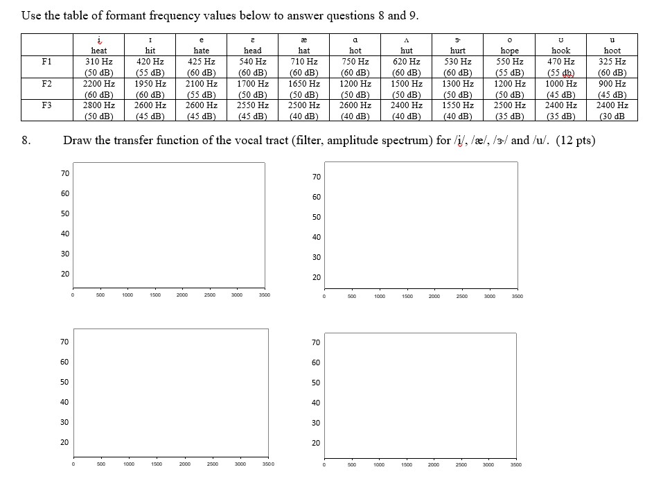 Use The Table Of Formant Frequency Values Below To