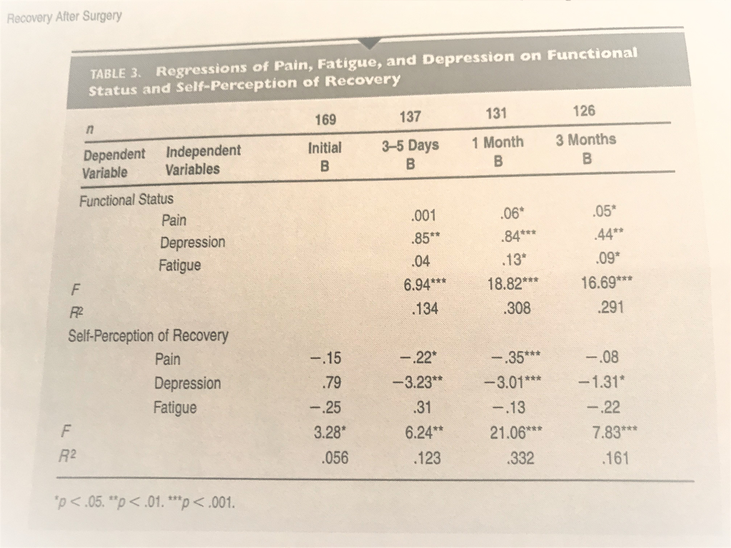 Solved Did the regression results indicate that | Chegg.com