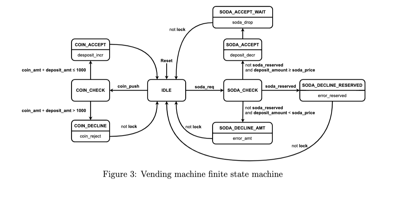 Solved The vending machine controller (name it | Chegg.com