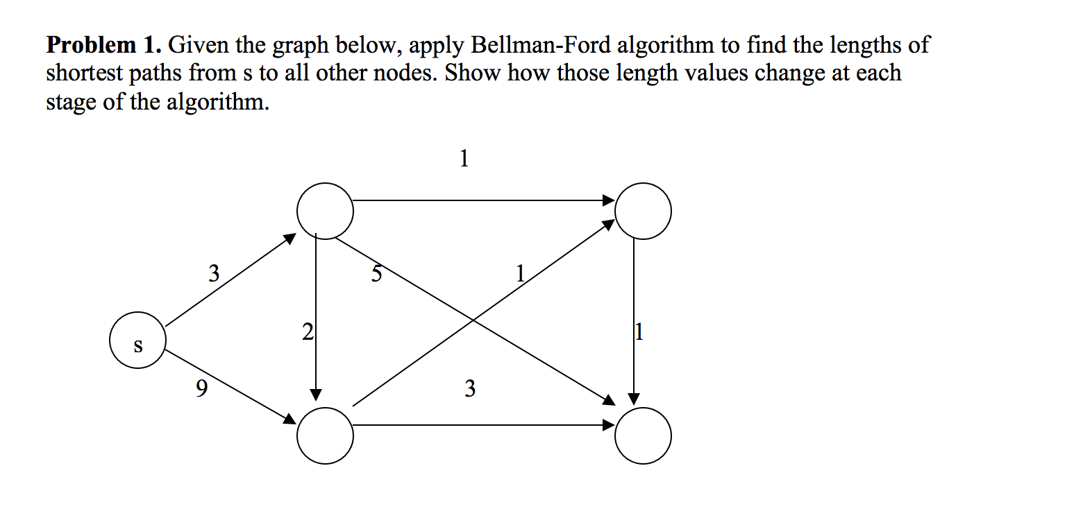 Solved Problem 1. Given the graph below, apply Bellman-Ford | Chegg.com