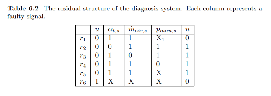Design and implement in SIMULINK) a manifold air | Chegg.com