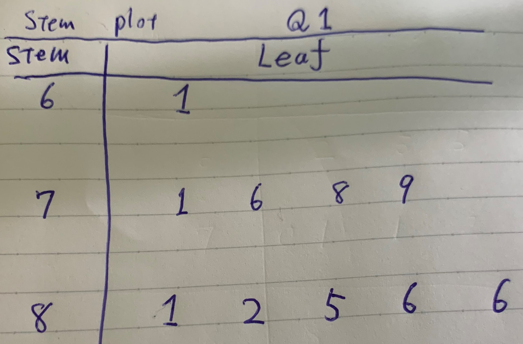 Solved I have a question about interpreting a stem plot. I | Chegg.com