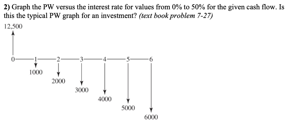 Solved 2) Graph the PW versus the interest rate for values | Chegg.com