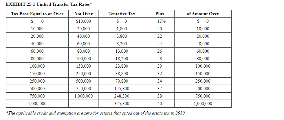 Solved EXHIBIT 25-1 Unified Transfer Tax Rates* *The | Chegg.com