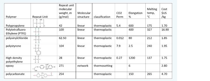 Using the table provided, give one example of a | Chegg.com