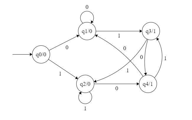 Make the Moore diagram from the first picture look | Chegg.com