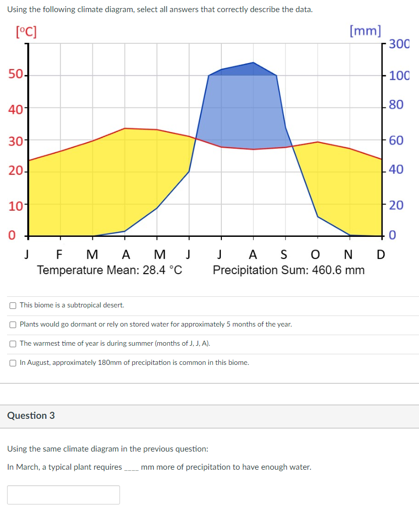 Solved Using the following climate diagram, select all | Chegg.com