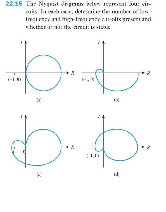 Solved 22.15 The Nyquist diagrams below represent four cir- | Chegg.com