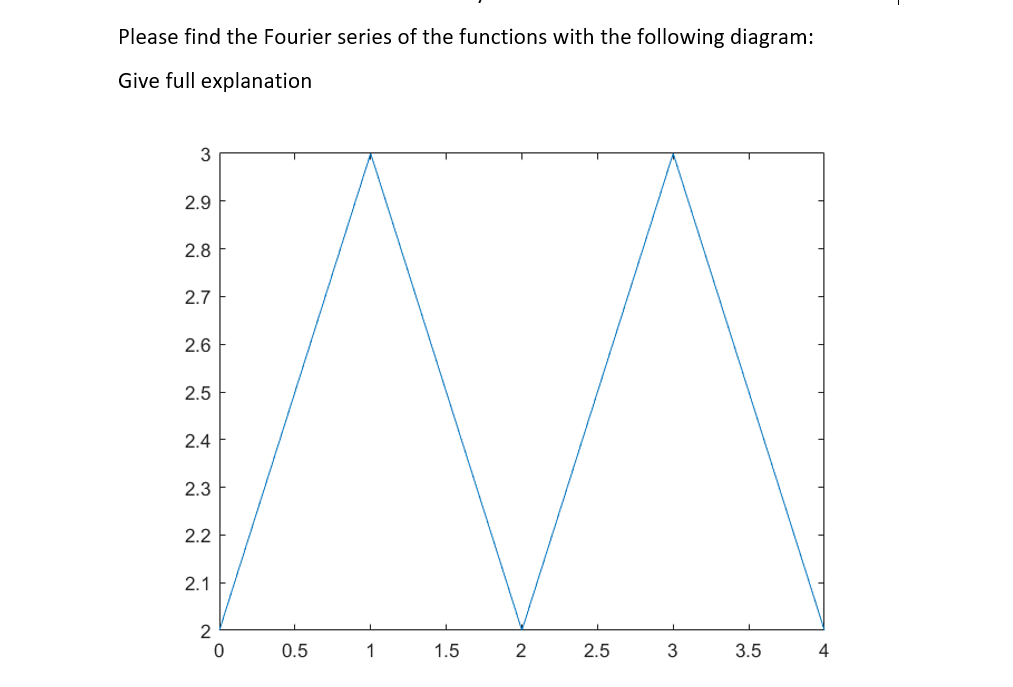 Solved Please find the Fourier series of the functions with | Chegg.com