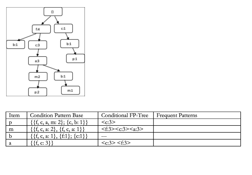 Solved 15. Given the database has five transactions and | Chegg.com