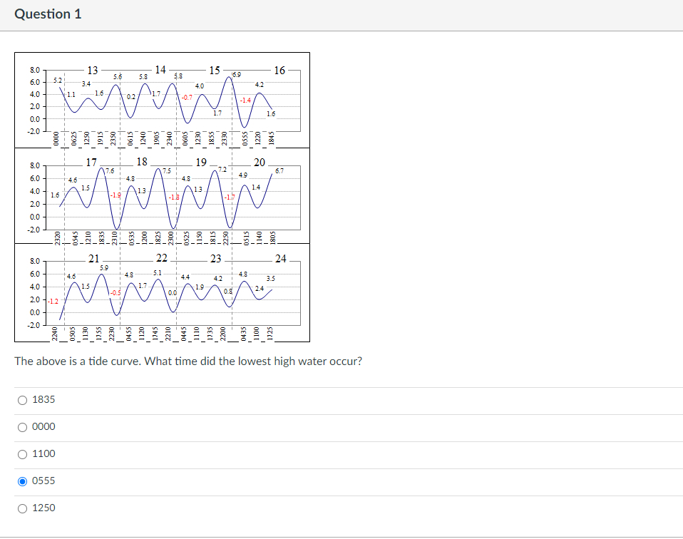 Solved The above is a tide curve. What time did the lowest | Chegg.com
