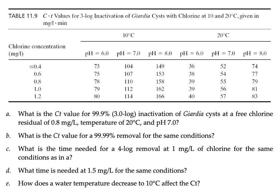TABLE 11.9C⋅t Values for 3-log Inactivation of | Chegg.com