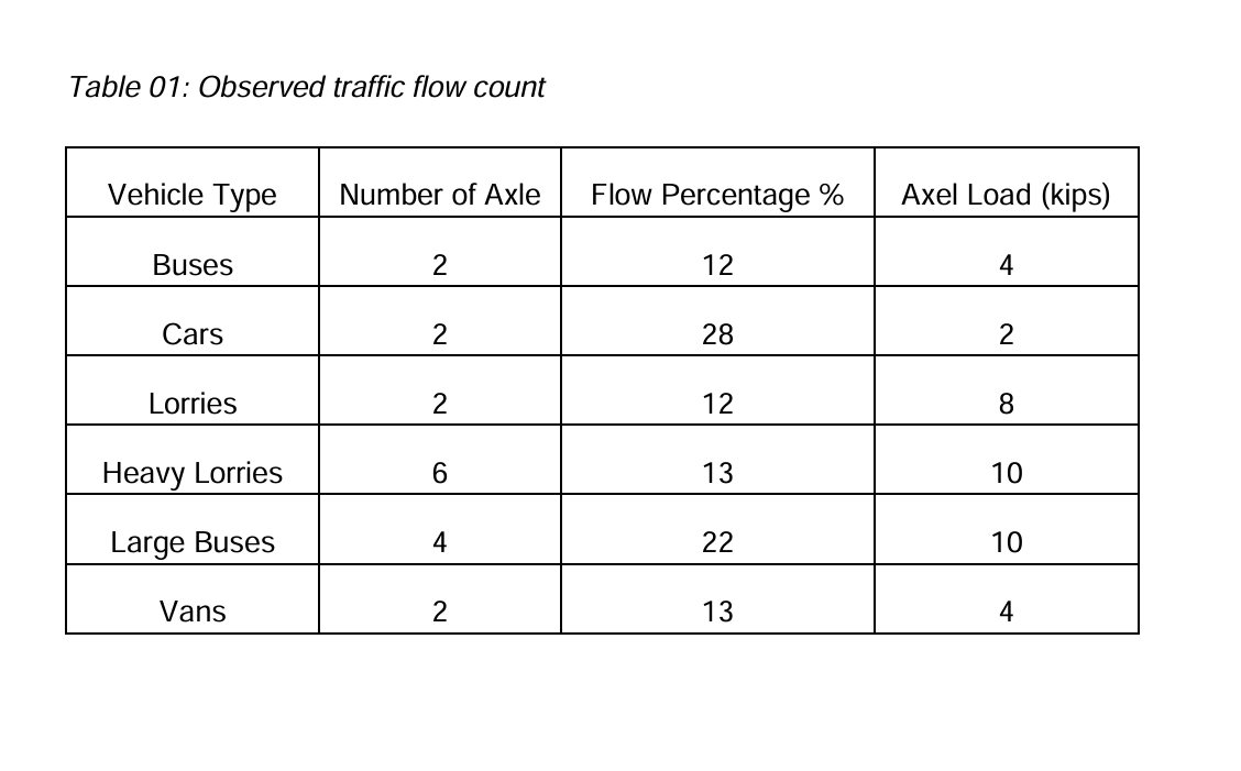 Solved Estimate total ESAL and the traffic class using the | Chegg.com