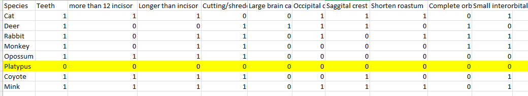 Please help me to construct phylogenetic tree | Chegg.com