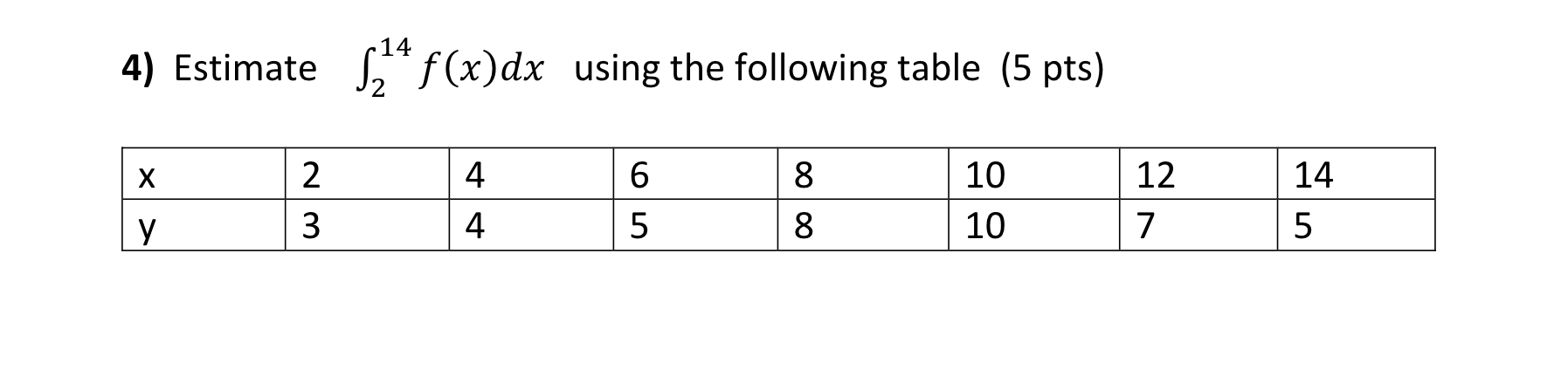 Solved 14 4) Estimate ₂¹ f(x) dx using the following table | Chegg.com