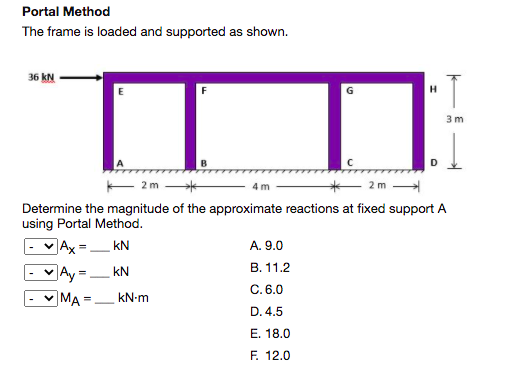 Solved Portal Method The frame is loaded and supported as | Chegg.com
