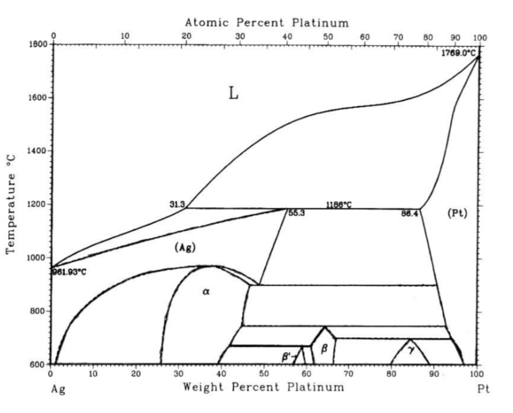 A silver-platinum alloy phase diagram is provided. | Chegg.com